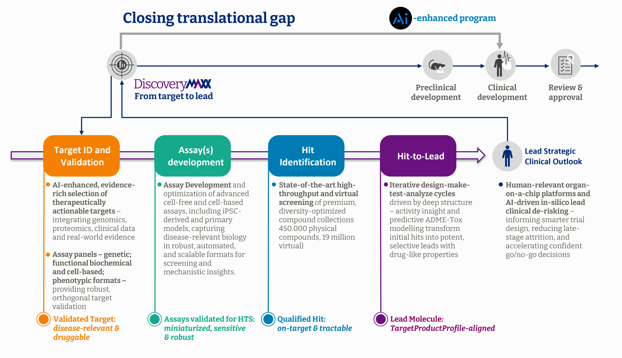 Integrated Drug Discovery | Axxam integrated drug discovery model
